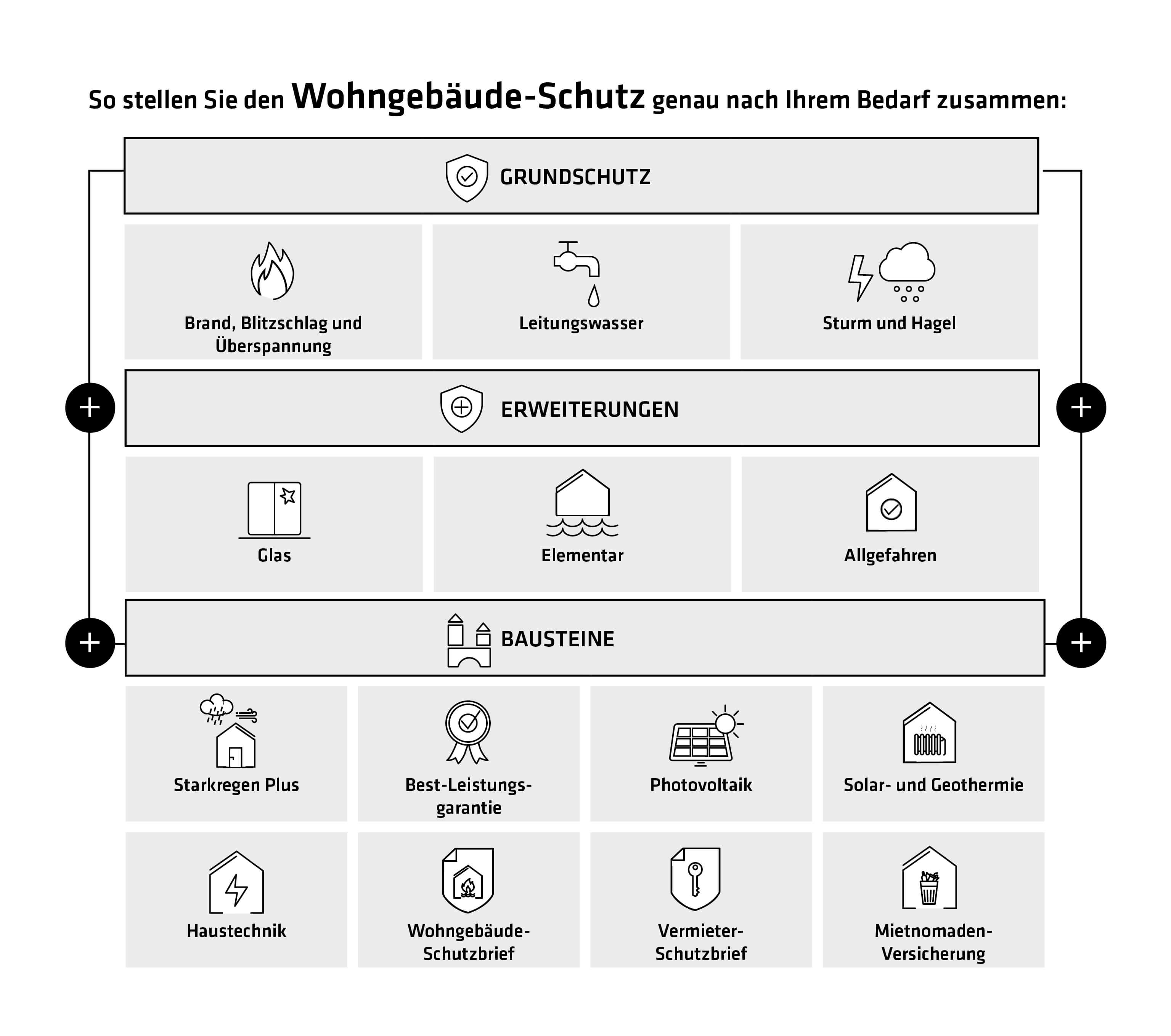 Hausrat- & Wohngebäude-Versicherung